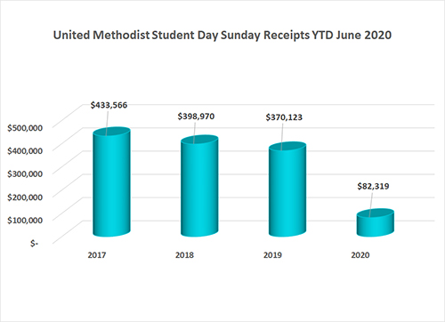 United Methodist Student Day Sunday