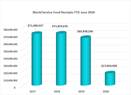 World Service Fund
