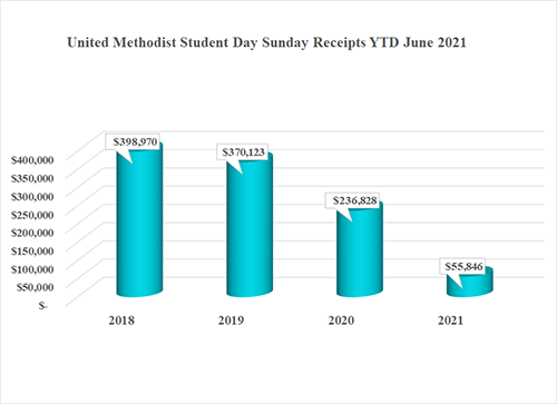 United Methodist Student Day Sunday | The United Methodist Church