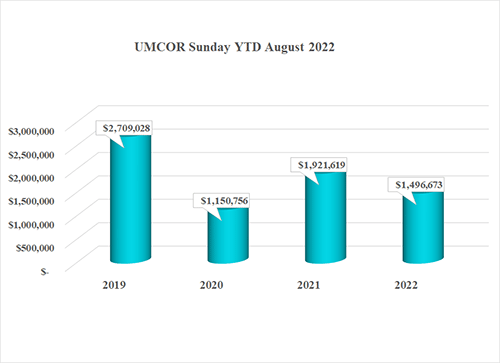 UMCOR Sunday