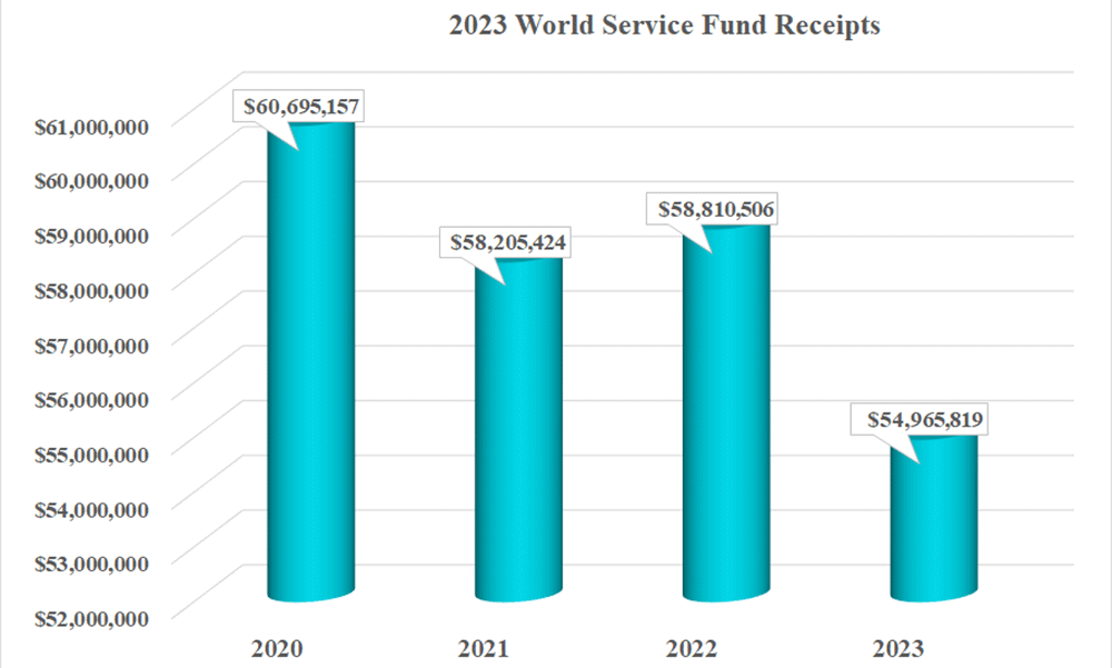 World Service Fund