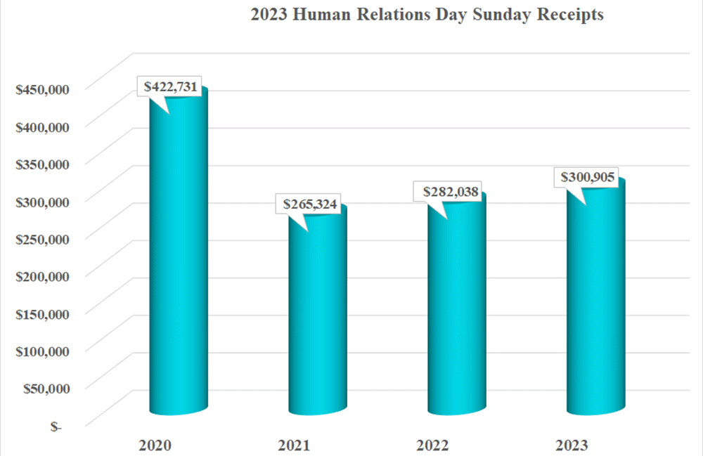 Human Relations Day Sunday