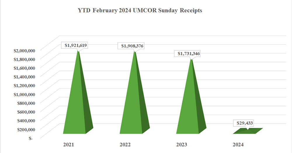UMCOR Sunday