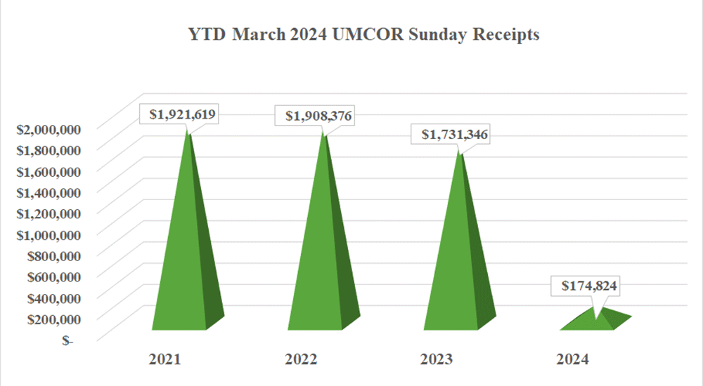 UMCOR Sunday