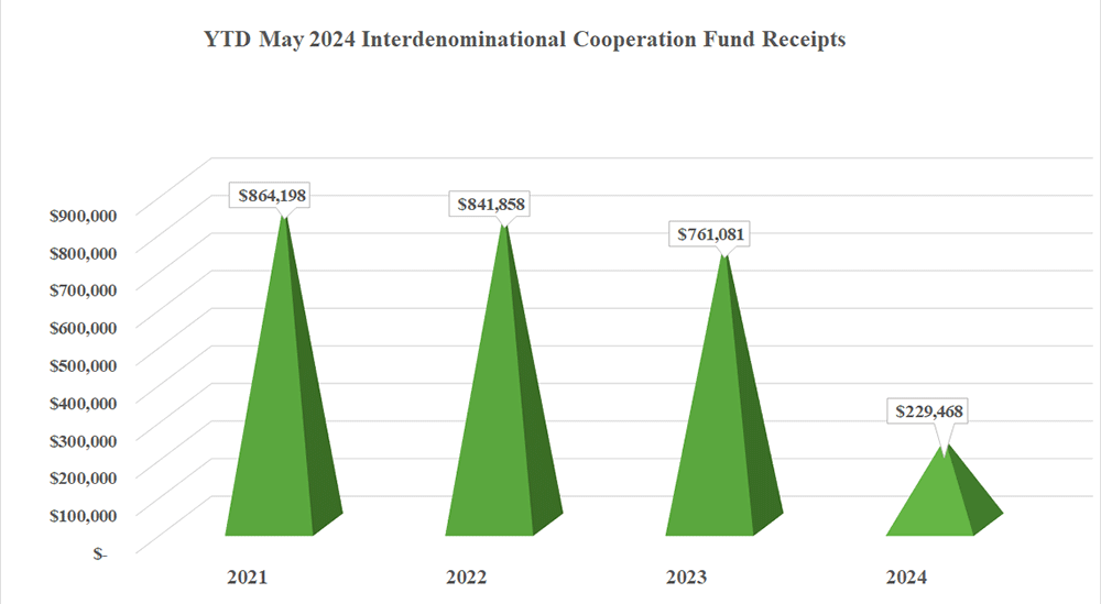 Interdenominational Cooperation Fund