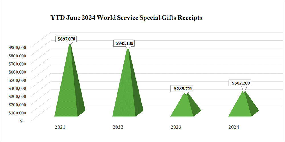 World Service Special Gifts