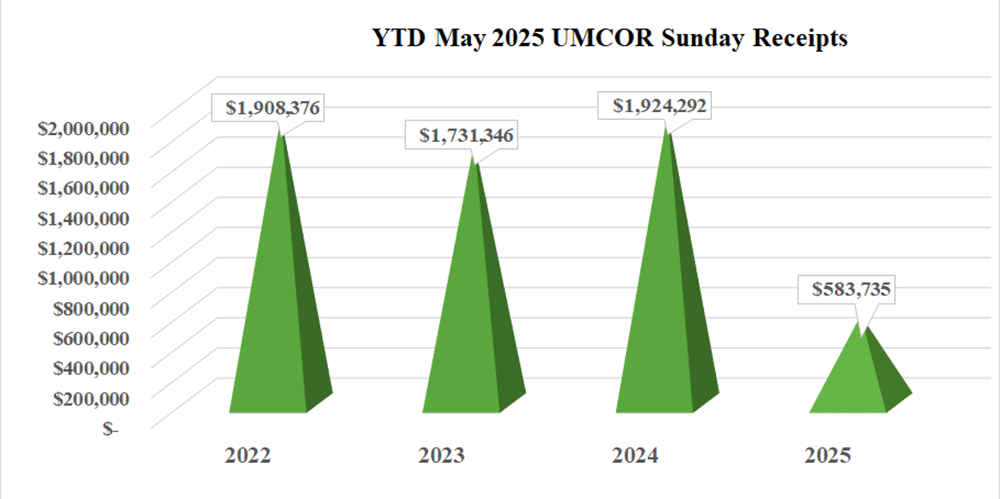 UMCOR Sunday Annual Conference Gifts | UMC.org